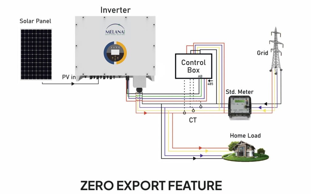 Zed (Zero Export Device) – MeLana Solar